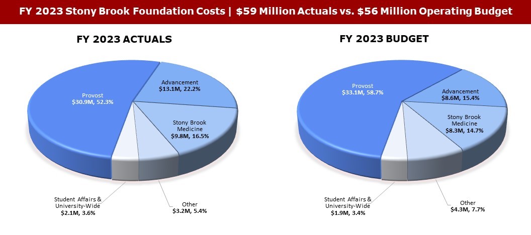 FY 2023 ACTUALS VS. FY 2023 OPERATING BUDGET | Budget, Financial Planning and Analysis